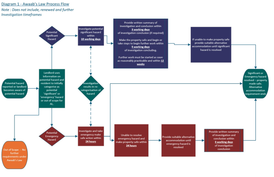 How Awaab’s Law Will Impact Tenders in the Social Housing Sector | Executive Compass